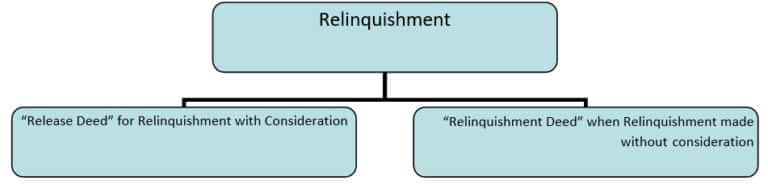 Procedure of Relinquishing Inheritance - Property lawyers in India